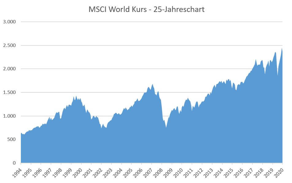MSCI World Kurs - Historischer & aktueller ETF Kurs mit Charts und Grafik MSCI World Kurs - Historischer & aktueller ETF Kurs mit Charts und Grafik