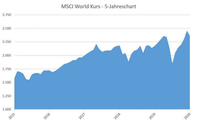 MSCI World Kurs - Historischer & aktueller ETF Kurs mit Charts und Grafik MSCI World Kurs - Historischer & aktueller ETF Kurs mit Charts und Grafik