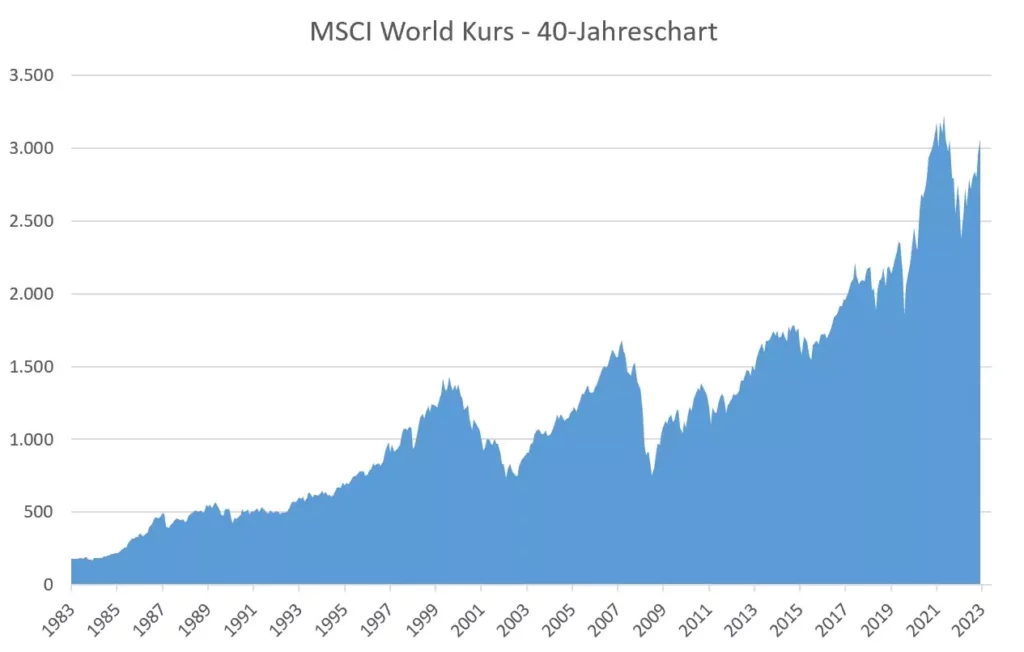 MSCI World Kurs über 5, 10, 15, 20, 25, 30, 40, 50 Jahre + Charts